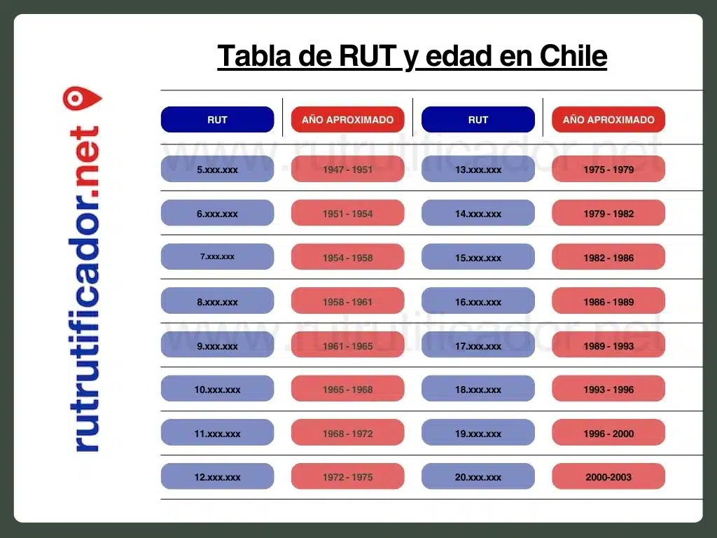 Tabla de RUT y edad - RutRutificador.net